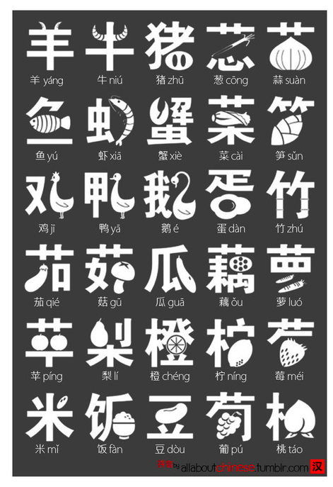 Visual food-related character mnemonics | All About Chinese – :: Janna ...
